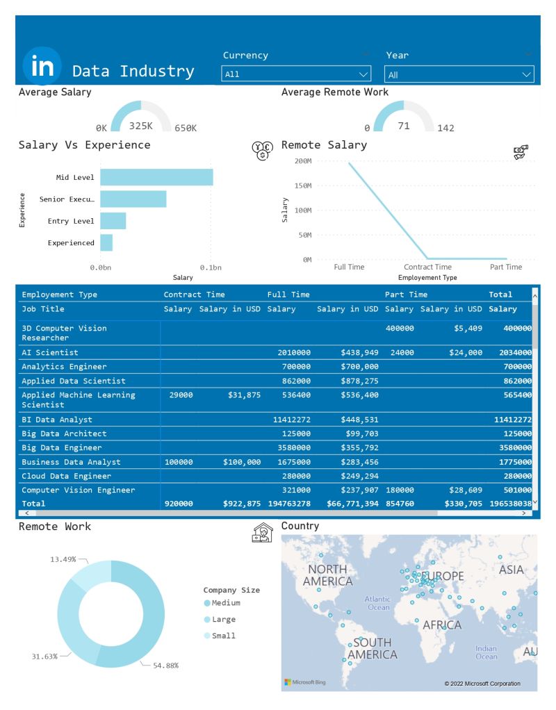 #ds_salaries #portfolio #dataanalytics #datavisualization #challenge ... #ds_salaries #portfolio #dataanalytics #datavisualization #challenge ...