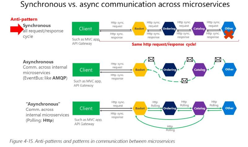 Manoj Karkera on LinkedIn: #microservices #async #microsoft #netcore Manoj Karkera on LinkedIn: #microservices #async #microsoft #netcore