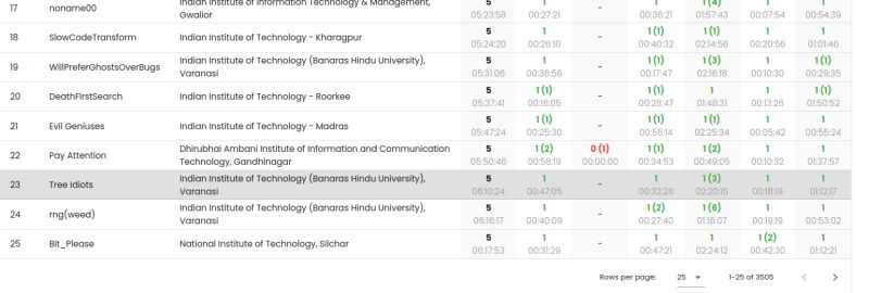Adarsh Gupta on LinkedIn: #icpc #competitiveprogramming #team | 21 comments Adarsh Gupta on LinkedIn: #icpc #competitiveprogramming #team | 21 comments