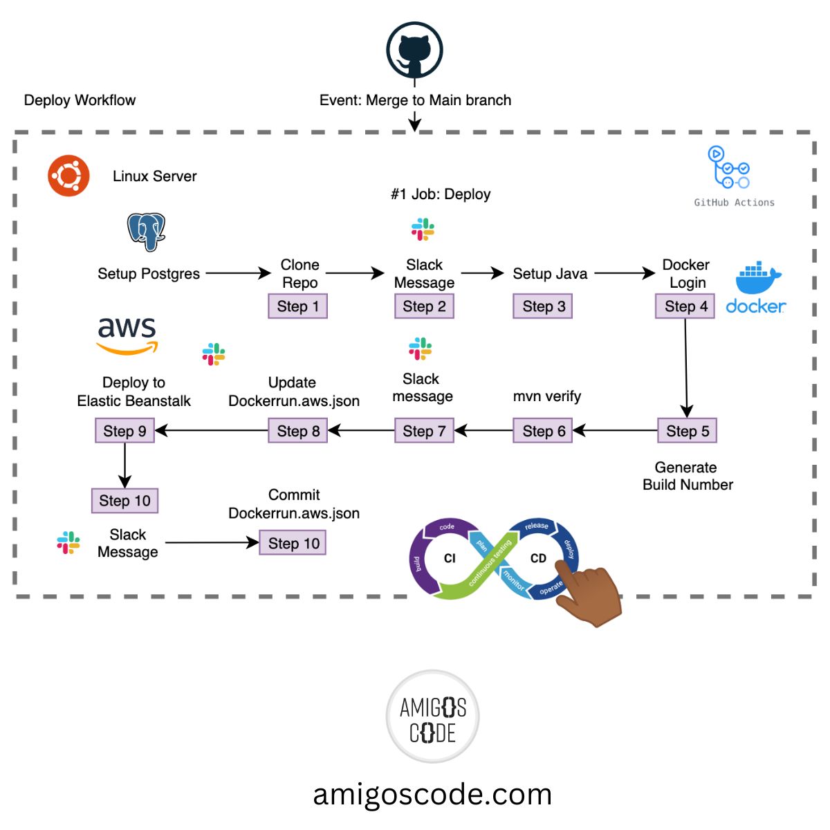 Nelson Djalo on LinkedIn: #cicd #cicdpipelines #devops #githubactions # ... Nelson Djalo on LinkedIn: #cicd #cicdpipelines #devops #githubactions # ...