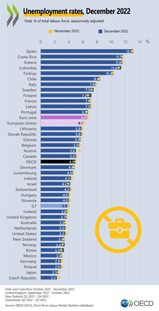 OECD Statistics on LinkedIn: #unemployment #oecdstats OECD Statistics on LinkedIn: #unemployment #oecdstats