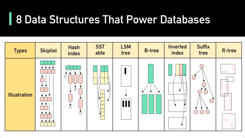 ByteByteGo on LinkedIn: 8 Key Data Structures That Power Modern ... ByteByteGo on LinkedIn: 8 Key Data Structures That Power Modern ...