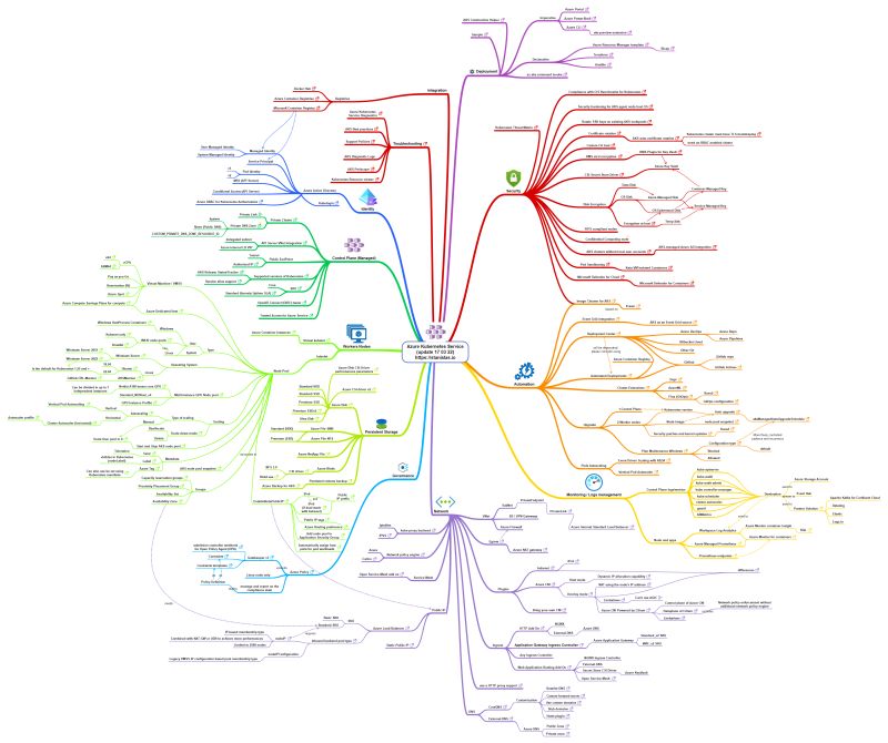 #mindmap #azure #kubernetes #service | Gilles DUPUIS #mindmap #azure #kubernetes #service | Gilles DUPUIS