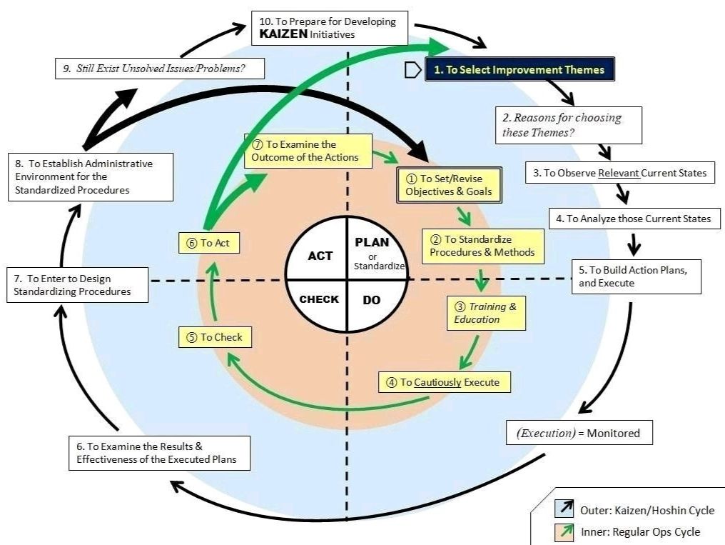 Industrial Knowledge on LinkedIn: PDCA Continuous Improvement Cycle ... Industrial Knowledge on LinkedIn: PDCA Continuous Improvement Cycle ...