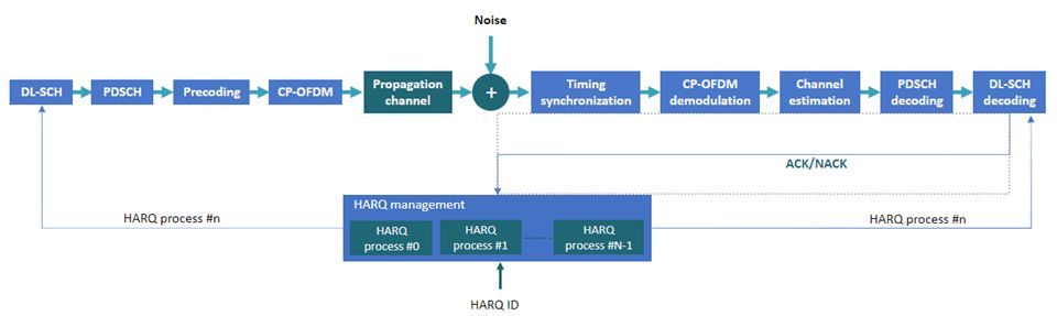 GANGADHAR VALLEPU on LinkedIn: DL-SCH and PDSCH Transmit and Receive ... GANGADHAR VALLEPU on LinkedIn: DL-SCH and PDSCH Transmit and Receive ...