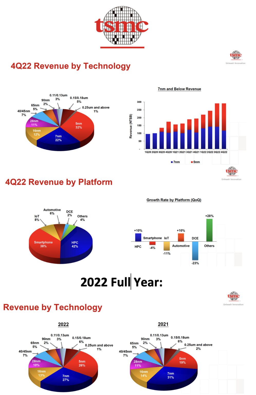 Marco Mezger على LinkedIn: #tsmc #technologies #wafer # ... Marco Mezger على LinkedIn: #tsmc #technologies #wafer # ...