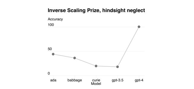 Elvin Aghammadzada on LinkedIn: Inverse Scaling with GPT-4 Inverse ... Elvin Aghammadzada on LinkedIn: Inverse Scaling with GPT-4 Inverse ...