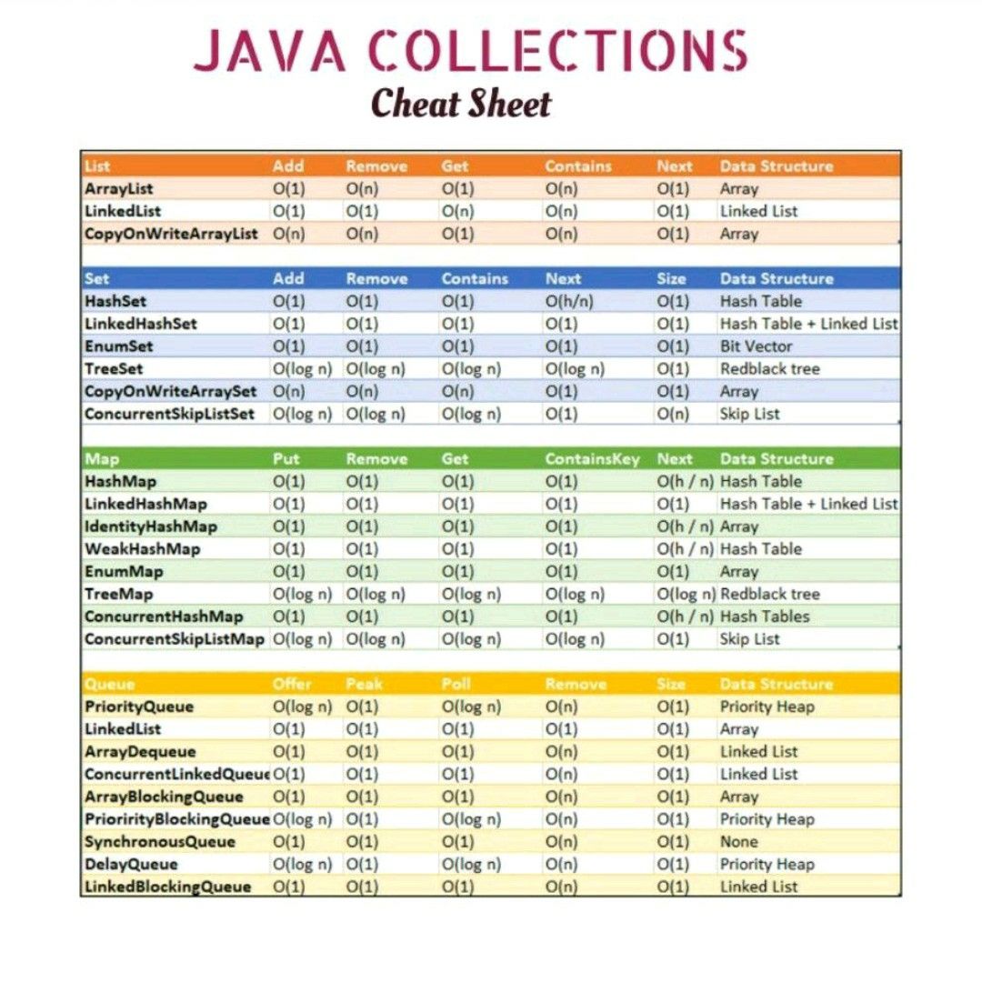 Achraf KRACH on LinkedIn: Java collections cheat sheet This sheet ... Achraf KRACH on LinkedIn: Java collections cheat sheet This sheet ...