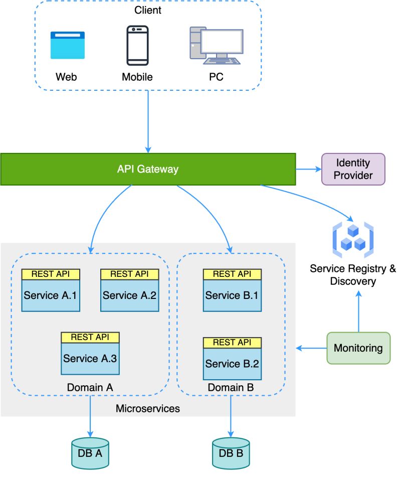 ByteByteGo on LinkedIn: #architecture #microservices | 64 comments ByteByteGo on LinkedIn: #architecture #microservices | 64 comments