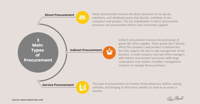 Mohammed Noman Khan on LinkedIn: Types Of Procurement Mohammed Noman Khan on LinkedIn: Types Of Procurement