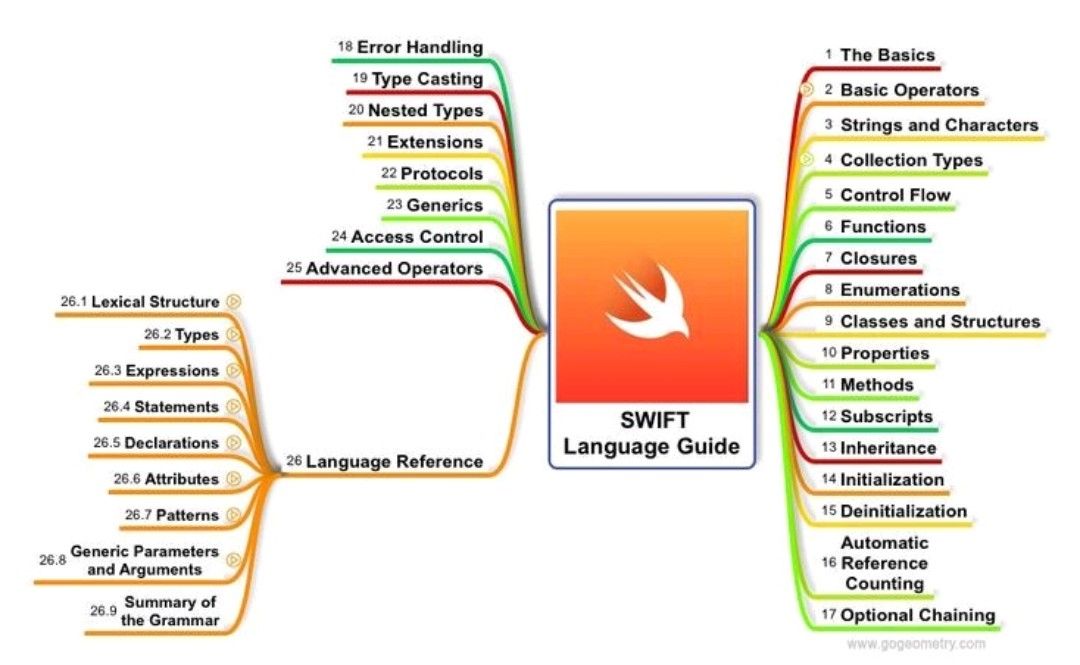 Ganesh Raju Galla on LinkedIn: #iosdev #swift Ganesh Raju Galla on LinkedIn: #iosdev #swift