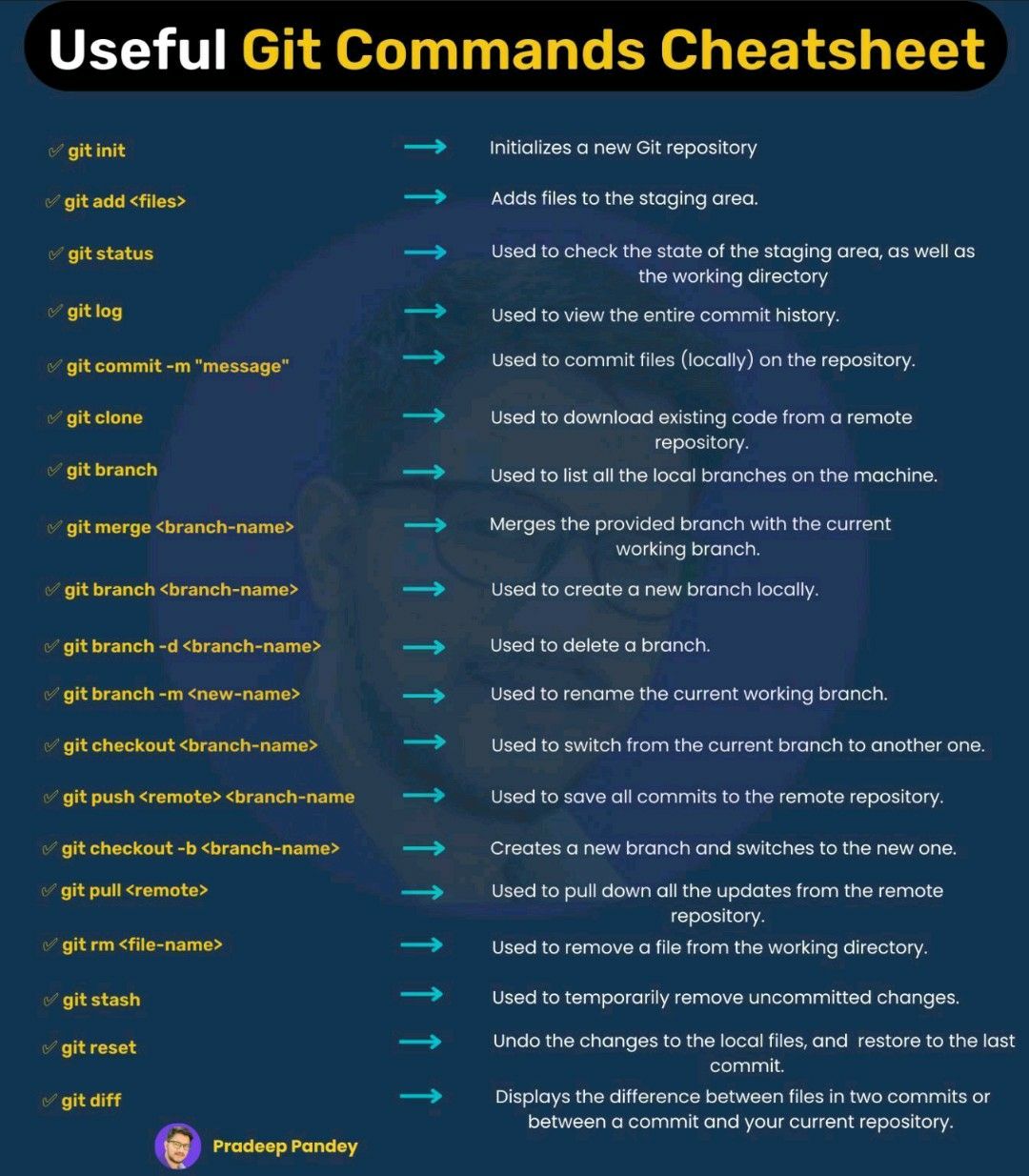 Abdessamed Afir on LinkedIn: Useful Git Commands Cheatsheet Abdessamed Afir on LinkedIn: Useful Git Commands Cheatsheet