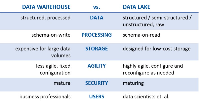 Diferencias entre Data Lake y Data Warehouse | Emilio Arias Diferencias entre Data Lake y Data Warehouse | Emilio Arias