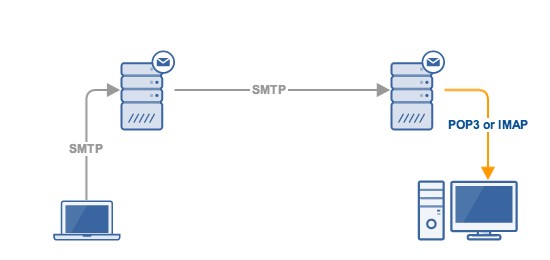 Shine Wunna Nay Htun on LinkedIn: SMTP vs IMAP vs POP3 - Knowing The ... Shine Wunna Nay Htun on LinkedIn: SMTP vs IMAP vs POP3 - Knowing The ...