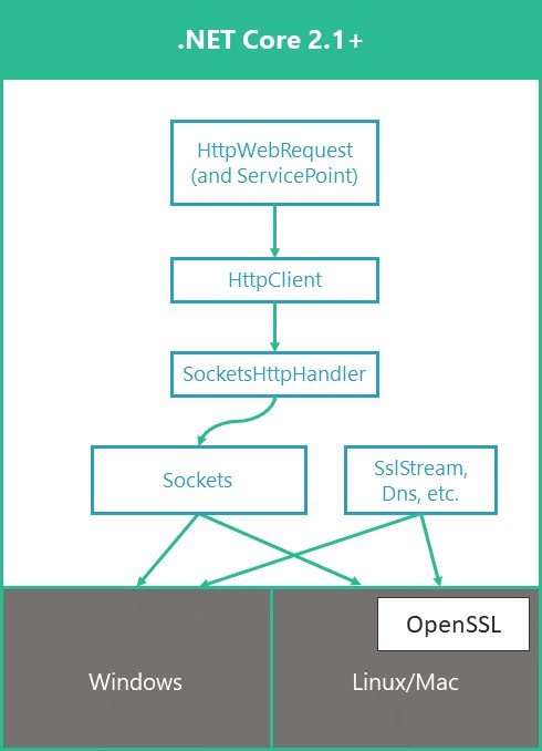 Jeremy Likness on LinkedIn: HttpClient Connection Pooling in .NET Core ... Jeremy Likness on LinkedIn: HttpClient Connection Pooling in .NET Core ...
