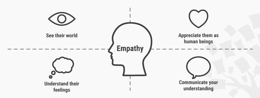 IxDF - Interaction Design Foundation on LinkedIn: Stage 1 in the Design ... IxDF - Interaction Design Foundation on LinkedIn: Stage 1 in the Design ...