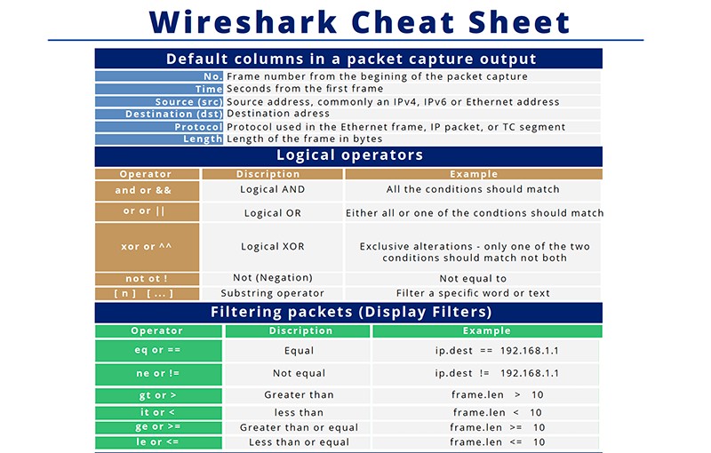 Nathan House on LinkedIn: Wireshark Cheat Sheet: All the Commands ... Nathan House on LinkedIn: Wireshark Cheat Sheet: All the Commands ...