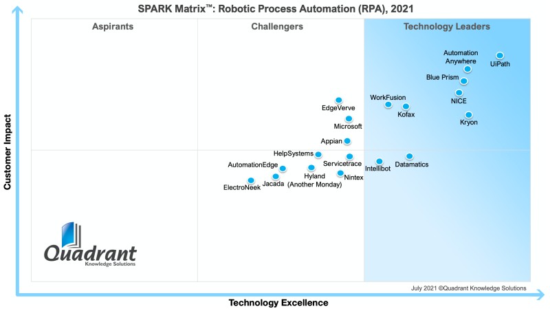 #ai #rpa #sparkmatrix | Venkatesh Saladi #ai #rpa #sparkmatrix | Venkatesh Saladi