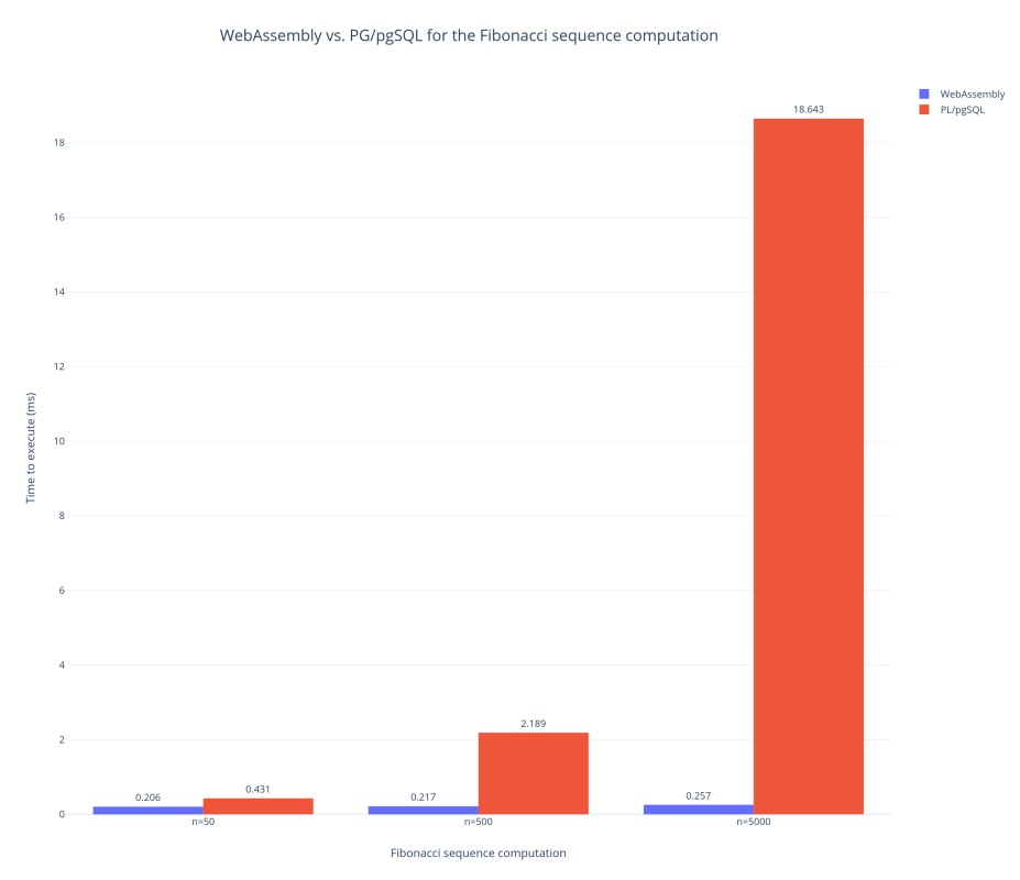 Announcing the first Postgres extension to run WebAssembly | Jeremy Likness Announcing the first Postgres extension to run WebAssembly | Jeremy Likness