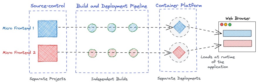 React Jobs on LinkedIn: React Micro Frontends with Webpack's Module ... React Jobs on LinkedIn: React Micro Frontends with Webpack's Module ...