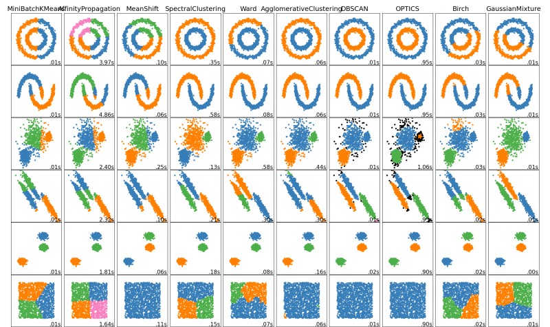 Pan Wu on LinkedIn: Comparing different clustering algorithms on toy ... Pan Wu on LinkedIn: Comparing different clustering algorithms on toy ...