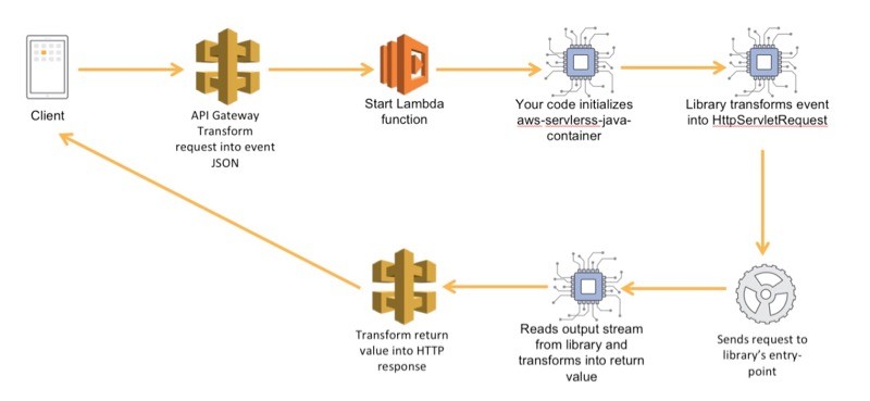 Ravikumar Reddy Chereddy on LinkedIn: Running APIs Written in Java on ... Ravikumar Reddy Chereddy on LinkedIn: Running APIs Written in Java on ...
