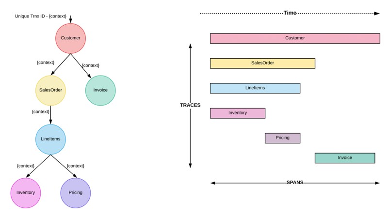 MuleSoft on LinkedIn: #microservices #distributedtracing #opentracing MuleSoft on LinkedIn: #microservices #distributedtracing #opentracing