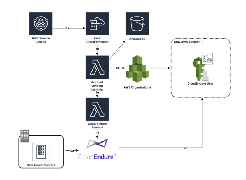 Michael Pooley on LinkedIn: Automate AWS account provisioning and ... Michael Pooley on LinkedIn: Automate AWS account provisioning and ...
