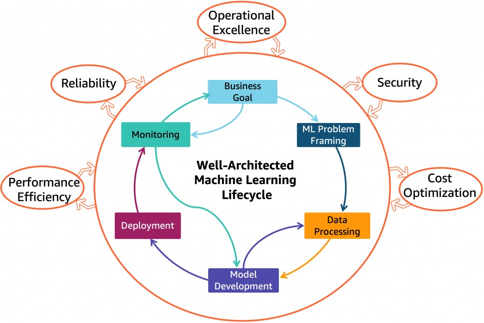 Danilo Poccia on LinkedIn: Introducing the new AWS Well-Architected ... Danilo Poccia on LinkedIn: Introducing the new AWS Well-Architected ...