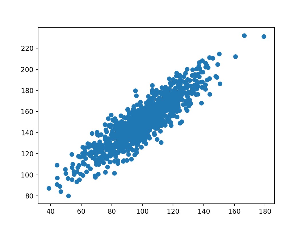 Jason Brownlee on LinkedIn: How to Calculate Correlation Between ... Jason Brownlee on LinkedIn: How to Calculate Correlation Between ...