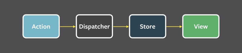 How to Use Flux to Manage State in ReactJS - Explained with an Example ... How to Use Flux to Manage State in ReactJS - Explained with an Example ...