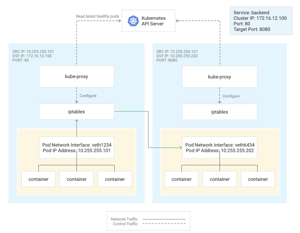 Alain AIROM on LinkedIn: Container-native Load Balancing and How it ... Alain AIROM on LinkedIn: Container-native Load Balancing and How it ...