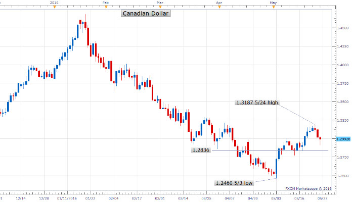Why Canadian Dollar is Rallying - Outlook Why Canadian Dollar is Rallying - Outlook