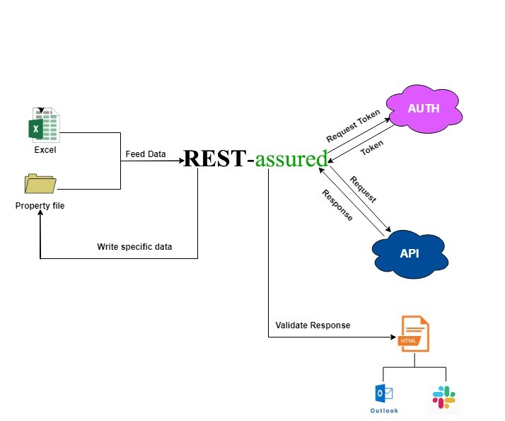 Yoshitha Deegalla on LinkedIn: How to design Rest API Automation ... Yoshitha Deegalla on LinkedIn: How to design Rest API Automation ...