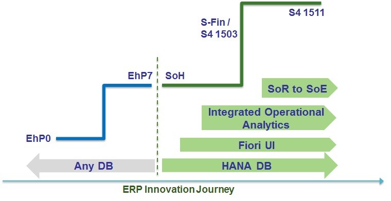 Deciphering SAP S/4HANA Deciphering SAP S/4HANA
