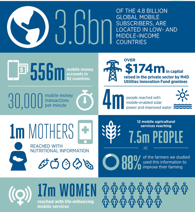 Transforming lives through mobile innovation Transforming lives through mobile innovation