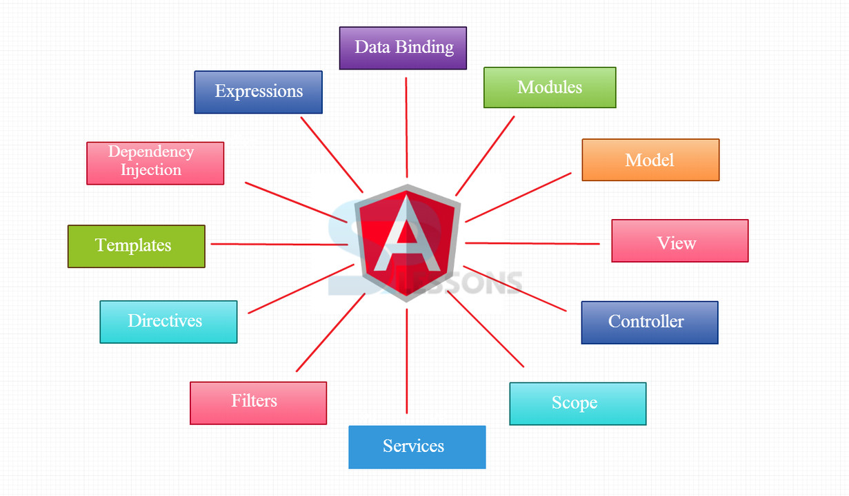 Design Overview of AngularJS Framework Design Overview of AngularJS Framework