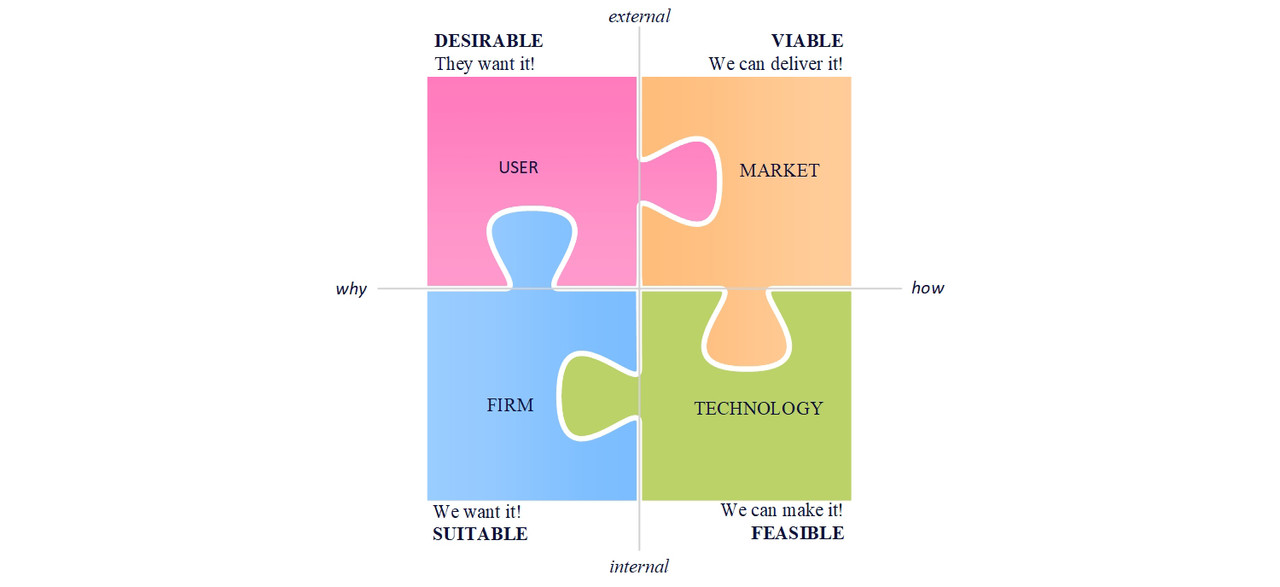 Four dimensions of a successful innovation Four dimensions of a successful innovation