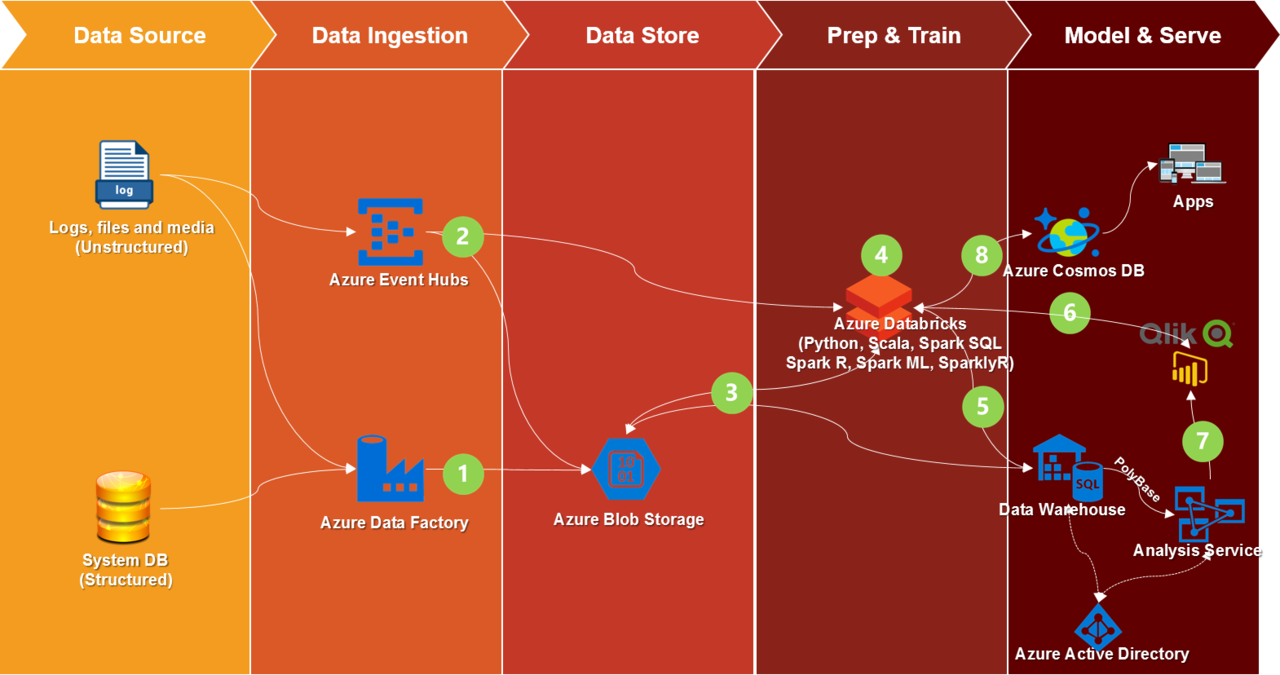 Azure Databricks for advanced big data analytics Azure Databricks for advanced big data analytics