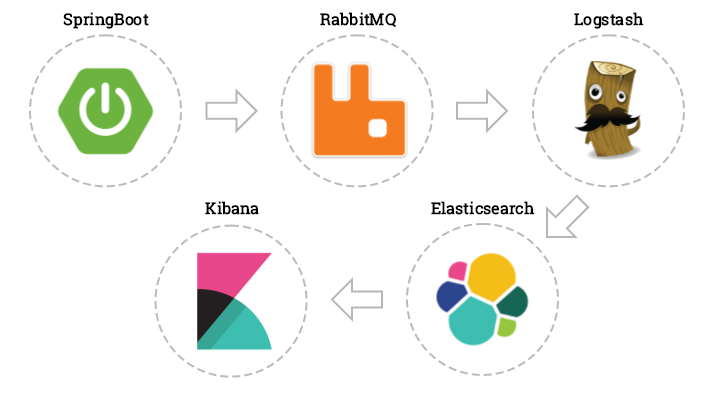 Shipping Spring Boot logs with Logstash, Elasticsearch and RabbitMQ ... Shipping Spring Boot logs with Logstash, Elasticsearch and RabbitMQ ...