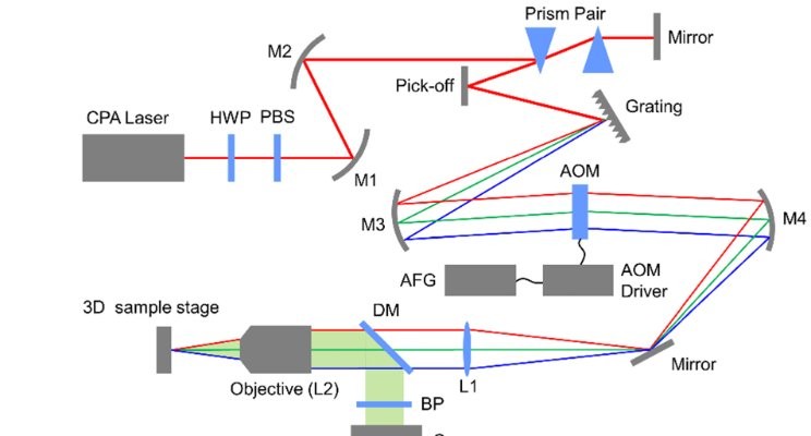 Axial scanning with pulse shaping in temporal focusing two-photon ... Axial scanning with pulse shaping in temporal focusing two-photon ...