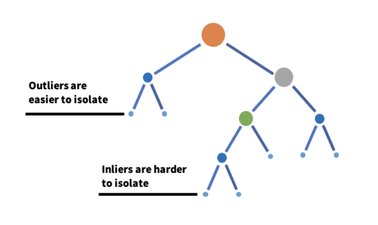 Anomaly Detection: Isolation Forest Tree Anomaly Detection: Isolation Forest Tree