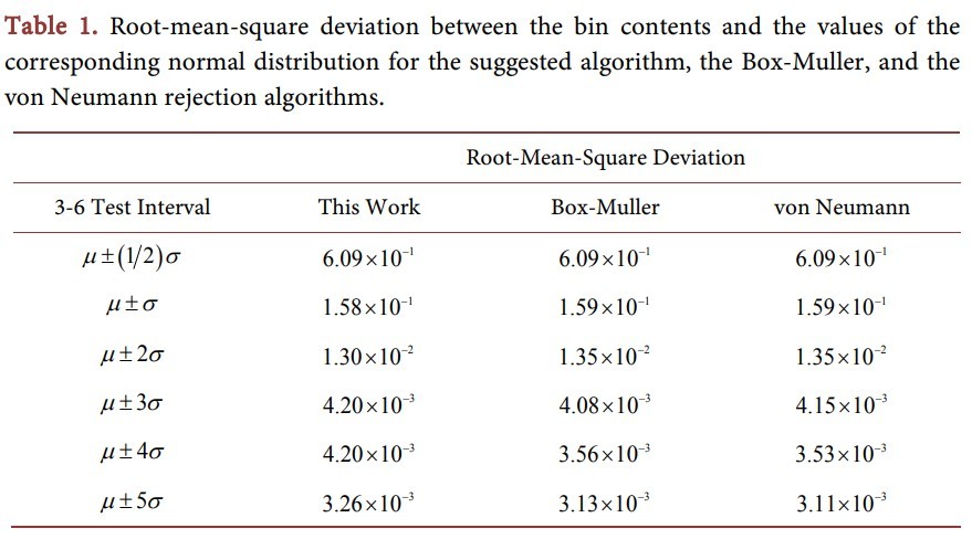 【An Algorithm for Generating Random Numbers with #Normal_Distribution】 【An Algorithm for Generating Random Numbers with #Normal_Distribution】