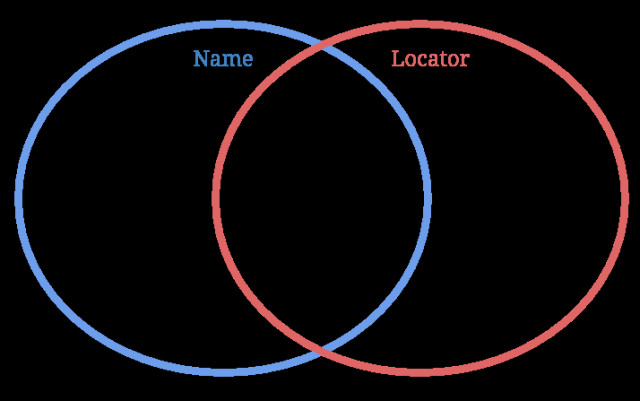 The Difference Between URLs and URIs The Difference Between URLs and URIs