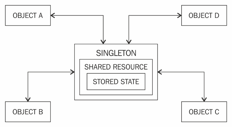 Singleton Design pattern: “pros and cons” Singleton Design pattern: “pros and cons”