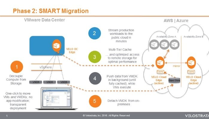 Velostrata: Delivering Cloud Workload Mobility: New Analysis from ... Velostrata: Delivering Cloud Workload Mobility: New Analysis from ...