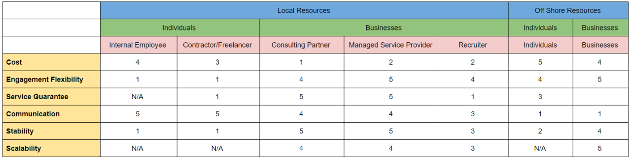 Salesforce Implementation Resources Comparison Matrix Salesforce Implementation Resources Comparison Matrix