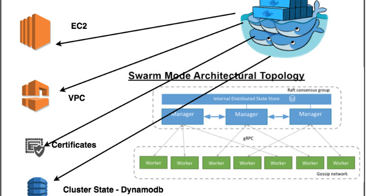 Docker Swarm on AWS Docker Swarm on AWS