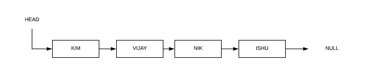 Singly Linked List Algorithms in Swift Singly Linked List Algorithms in Swift