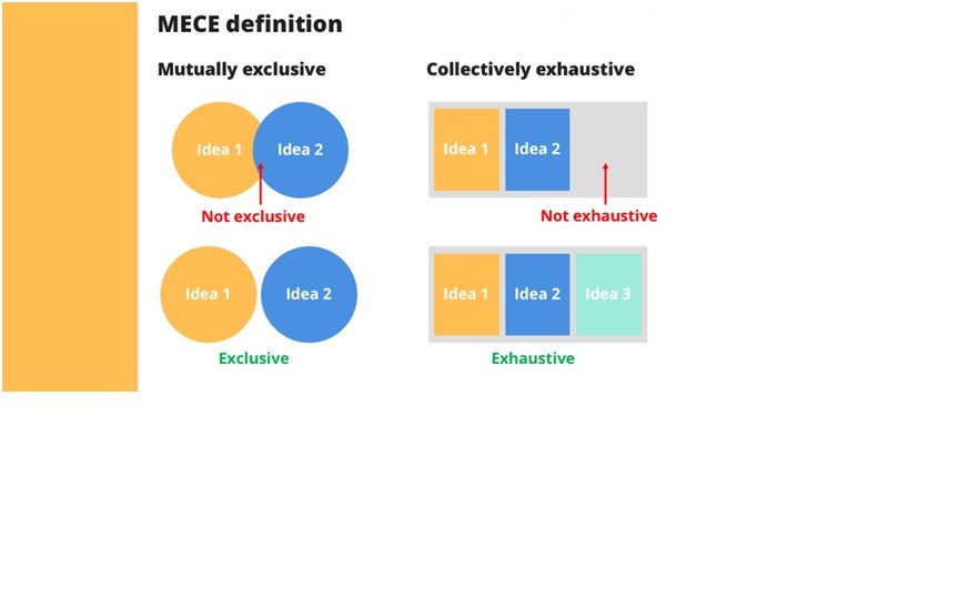 MECE PRINCIPLE MECE PRINCIPLE